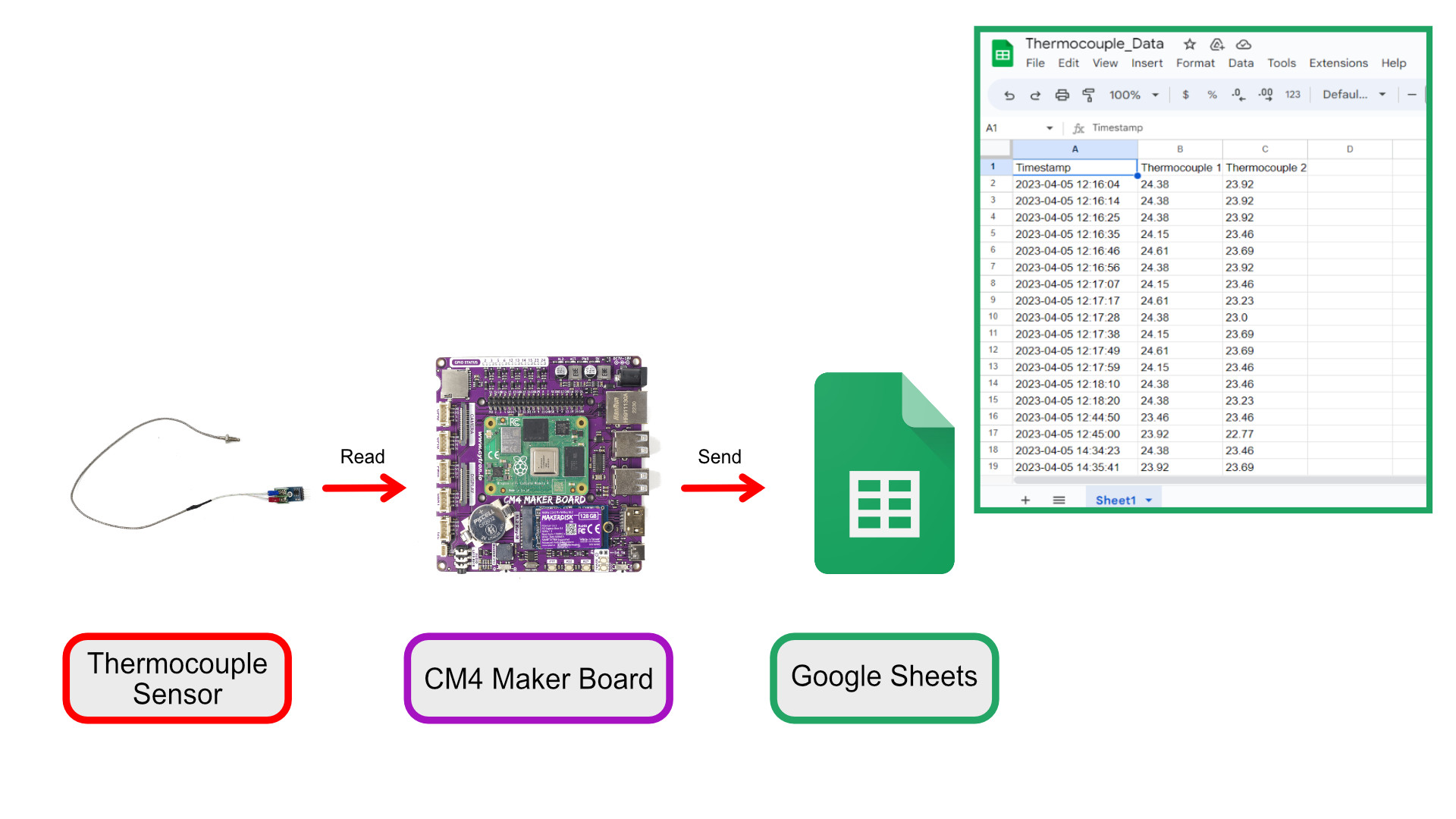 Log Thermocouple Sensor Data to Google Sheets using CM4 Maker Board